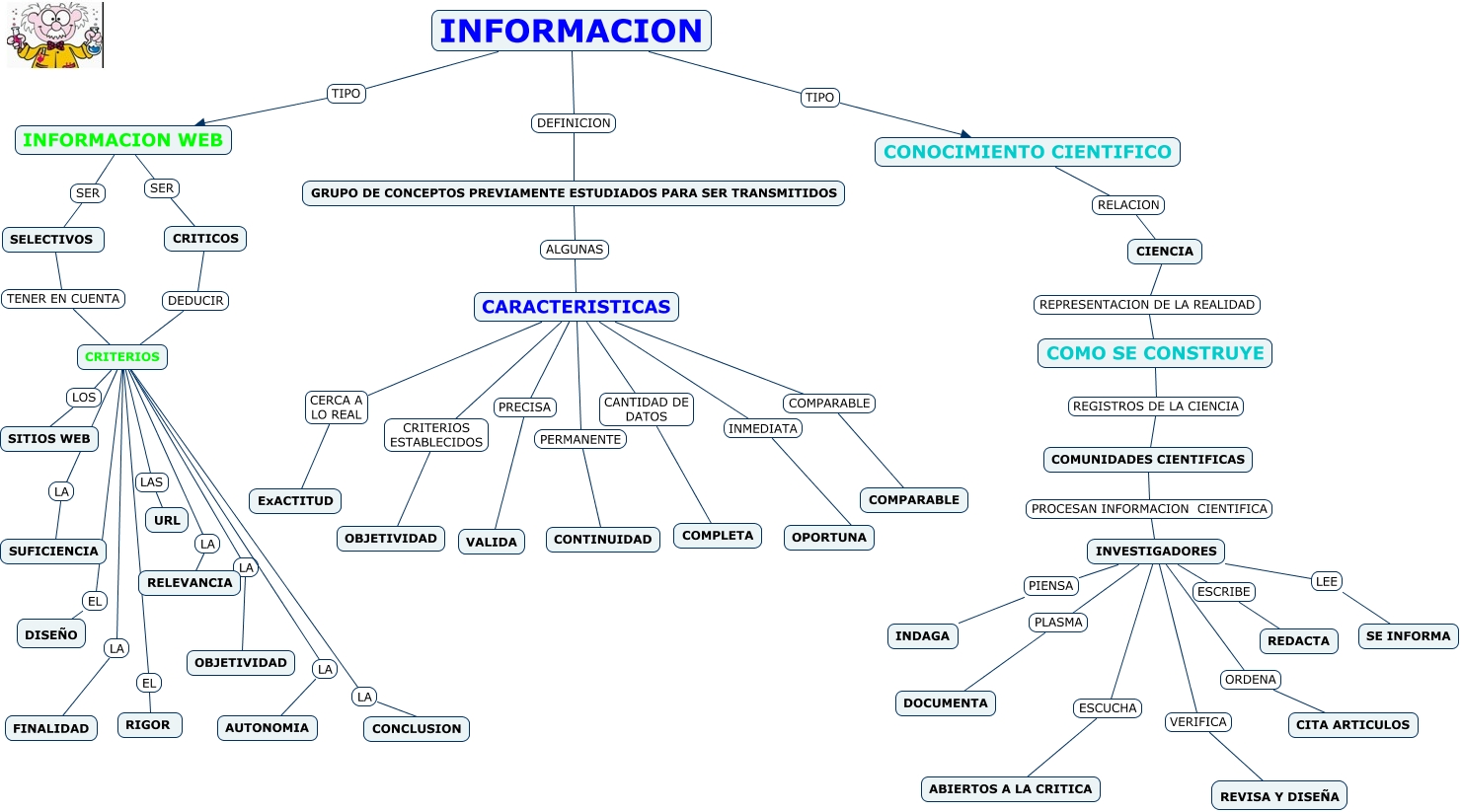 MAPA CONCEPTUAL LA INFORMACION